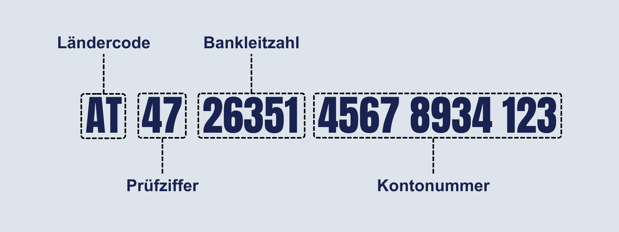 IBAN-Beispiele nach Land | Internationale IBANs einfach erklärt