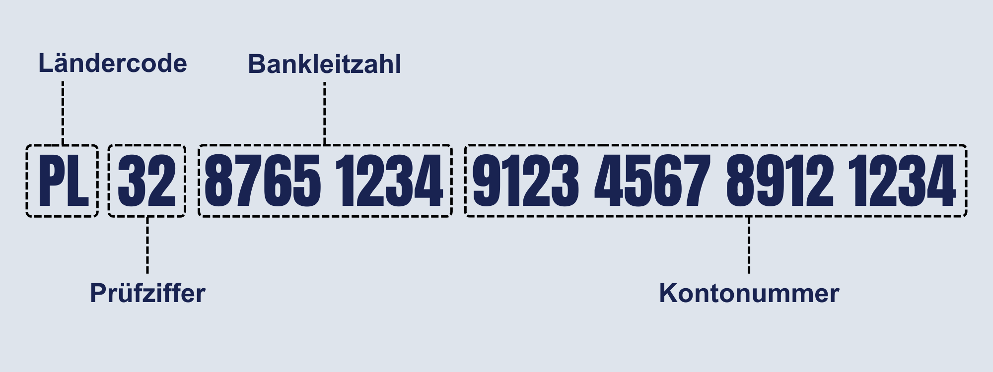 IBAN-Beispiele nach Land | Internationale IBANs einfach erklärt