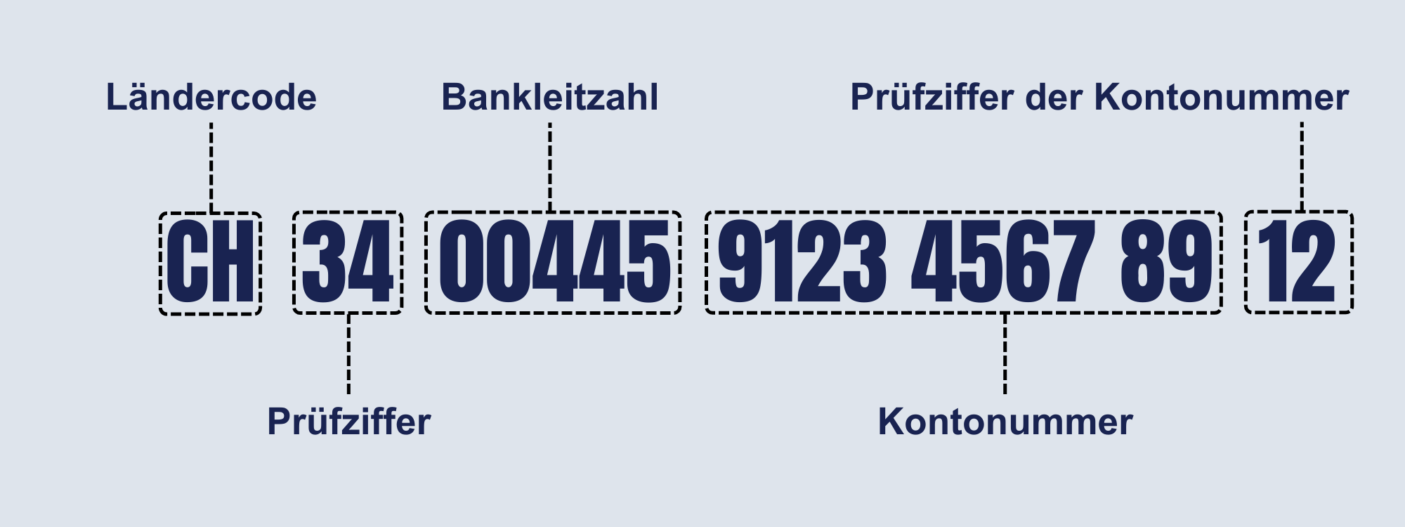 IBAN-Beispiele nach Land | Internationale IBANs einfach erklärt