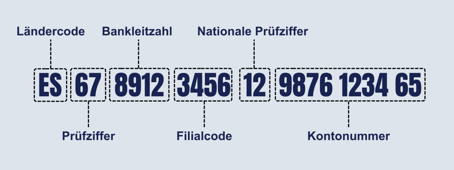 IBAN-Beispiele nach Land | Internationale IBANs einfach erklärt